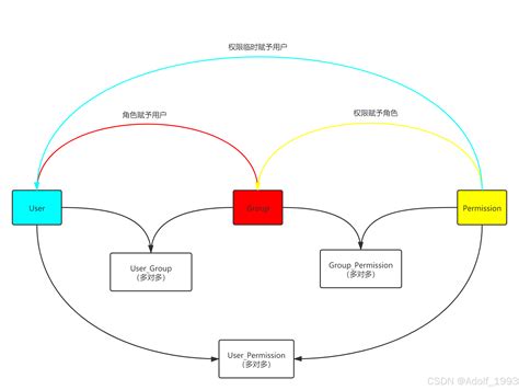 django的权限角色管理 rbac django rbac csdn博客
