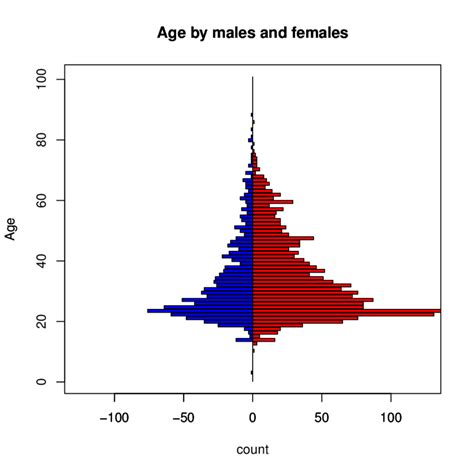 A Bar Plot Of The Age Distribution For Males And Females Shows The Use