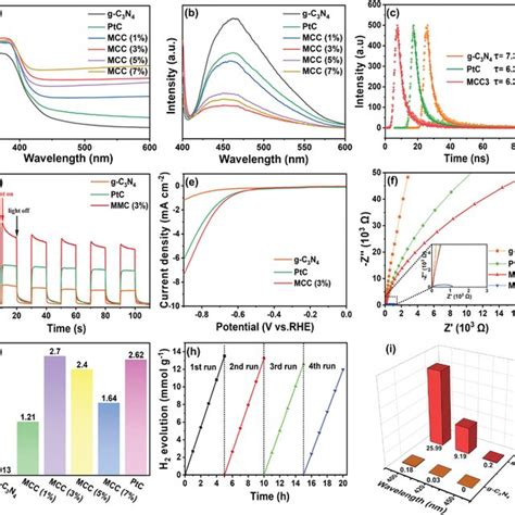 Raman Spectra Of Go Tio2 G C3n4 Tio2 Rgo And 2rgt Download