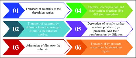 Stages Involved In Cvd Process Download Scientific Diagram