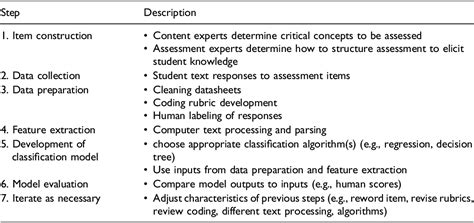 Table 1 From Machine Learning Mixed Methods Text Analysis An
