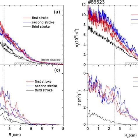 Profiles Of The SOL Density And Turbulent Particle Transport Measured Download Scientific