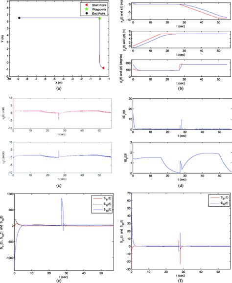 Tracking Response Of The Piecewise Straight Line Path By The Proposed Download Scientific