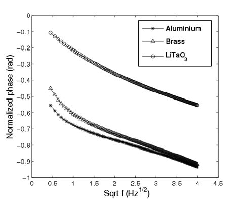 Normalized Phase Of The Bpte Signal As A Function Of Sqrt F For Al Download Scientific
