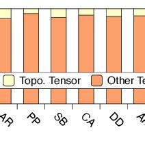 Memory Overhead For Storing Subgraph Topology Denoted As Topo Tensor