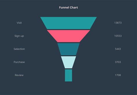 Funnel Charts In Python Using Plotly Design Thinking Design Data