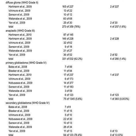 Literature Review Of Frequency Of Idh1 And Idh2 Mutations In Cns And