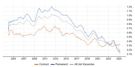 Applications Developer Contracts In England Contractor Rates And Skill