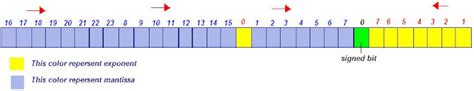 C Programming Interview Questions And Answers Memory Representation Of