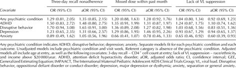Unadjusted And Adjusted Repeated Measures Generalized Estimating Download Table