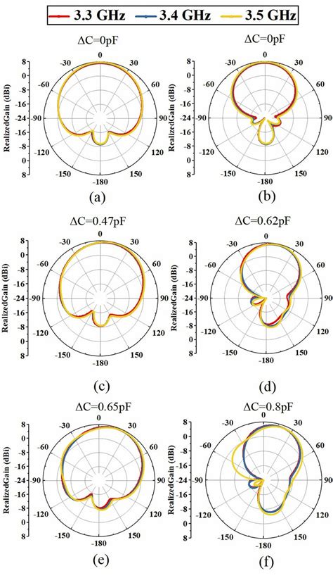 Simulated Gain Patterns Deflection In E Plane And H Plane At Different Download Scientific