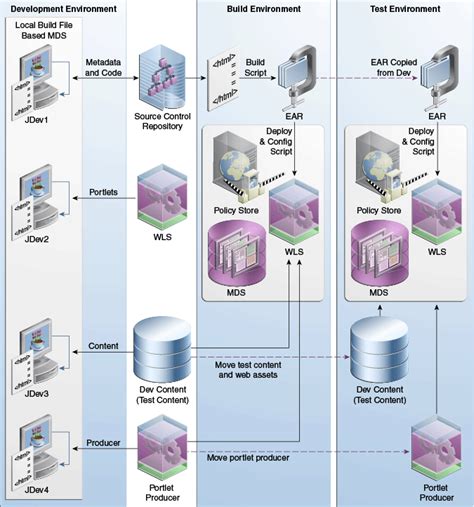 Understanding The Webcenter Portal Life Cycle