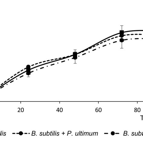 A Growth Curve And B Ph Of The Media Of B Subtilis Subsp
