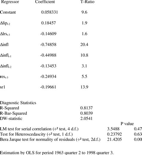 Error Correction Model Dependent Variable Dlrm1 Number Of Observations