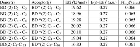 Second Order Perturbation Theory Analysis Of Fock Matrix In Nbo Basis