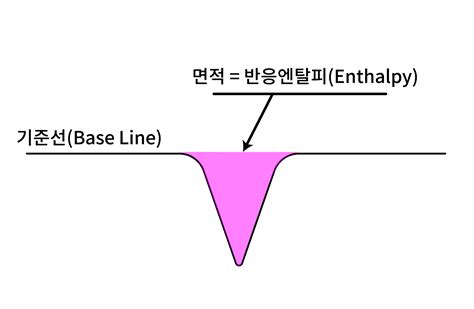 Dsc 피크 해석 상변화와 화학반응 분석