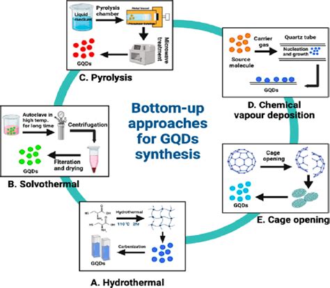 Different Bottom Up Approaches For The Synthesis Of Gqds Download