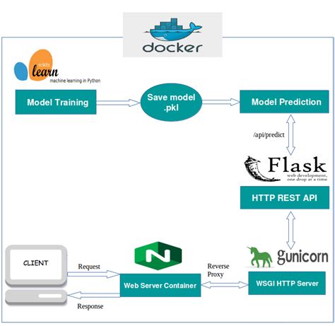 From Model Inception To Deployment By Akshay Arora Datadriveninvestor