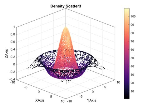 Matlab进阶绘图第25期—三维密度散点图matlab 怎么画3d密度图 Csdn博客