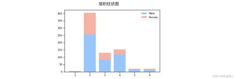 【python】可视化 柱状图python柱状图 Csdn博客