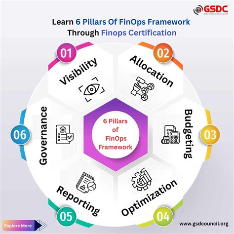 Learn 6 Pillars Of Finops Framework Through Finops Certified