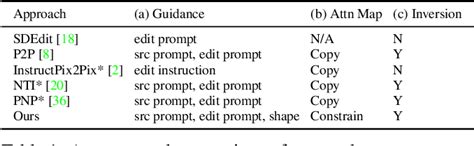 table 1 from shape guided diffusion with inside outside attention