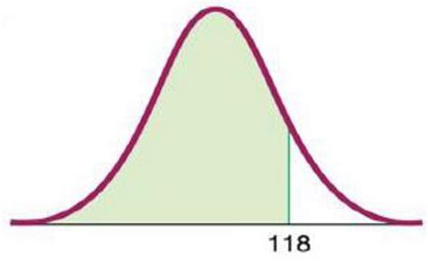 IQ Scores In Exercises 5 8 Find The Area Of The Shaded Region The