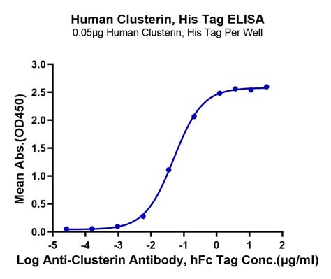Human Clusterin Protein Accession P10909 Watson International Limited