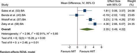 Forest Plot Of Mean Differences Between High Intensity Interval Download Scientific Diagram