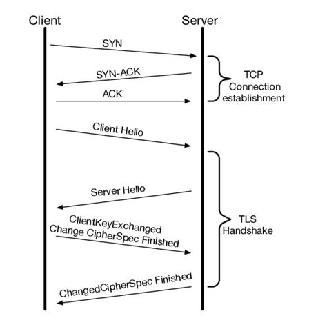 Total Number Of RTTs Download Scientific Diagram