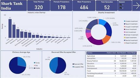 aishwarya pawar on linkedin dashboard datavisualization