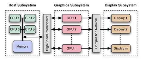 A Scalable Graphics System Download Scientific Diagram