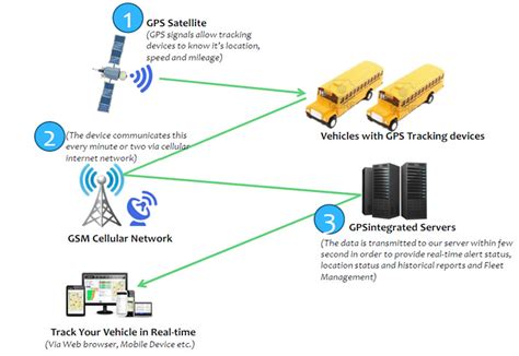 Fleet Management DGH ON ICT SOLUTIONS