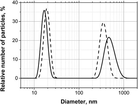 Dls Characterization Of Mnps And Their Conjugates Straight