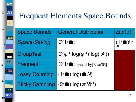 ppt efficient computation of frequent and top k elements in data