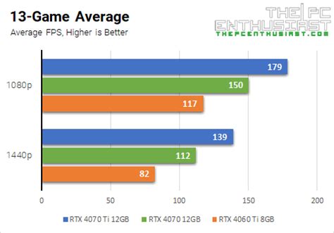 GeForce RTX 4060 Ti Vs RTX 4070 And 4070 Ti Review Comparison Don T