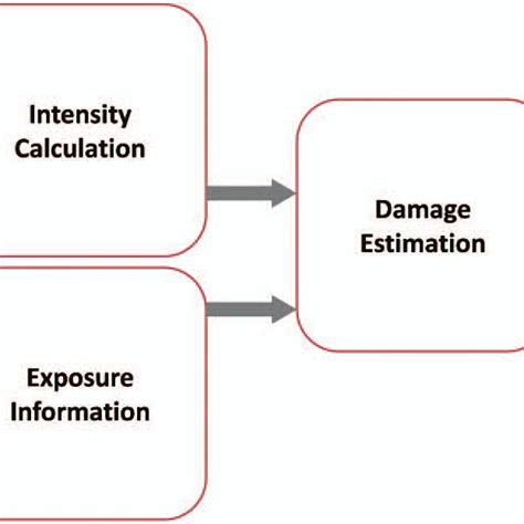 Color Typical Catastrophe Risk Cat Modeling Framework Consisting