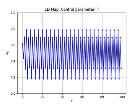 1d Maps And Cobweb Plots Phase Portrait