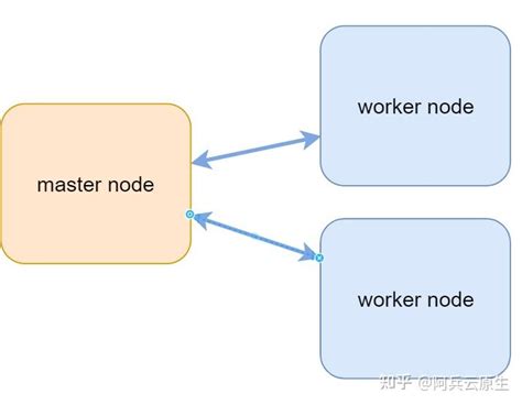 K8s 基本架构 知乎