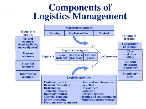 PPT Introduction To Logistics And Supply Chain PowerPoint
