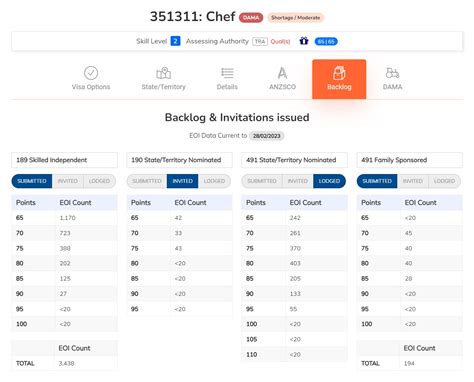 Skillselect Eoi Backlog Anzscosearch