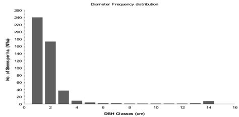 Diameter Frequency Distribution Of Woody Species Of Wanzaye Natural