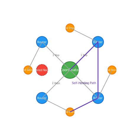 Zigbee Communication Protocol Tutorials On Electronics Next Electronics