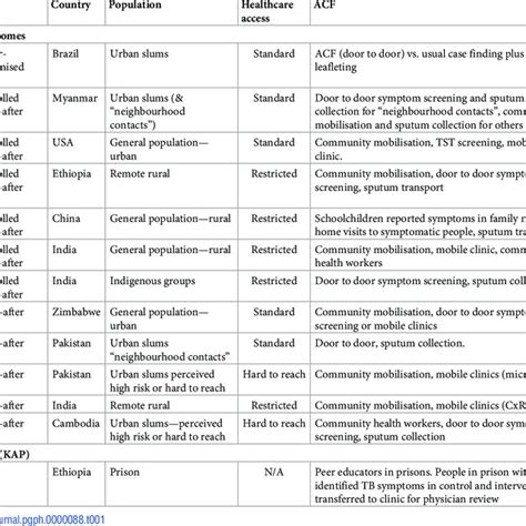 Conceptual Framework For How Tuberculosis Active Case Finding May Download Scientific Diagram