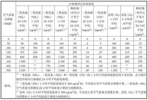 空气质量指数AQI等级划分 建环视界