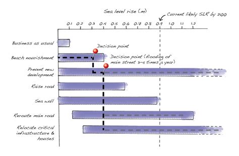 Applying A Pathways Approach Coastadapt