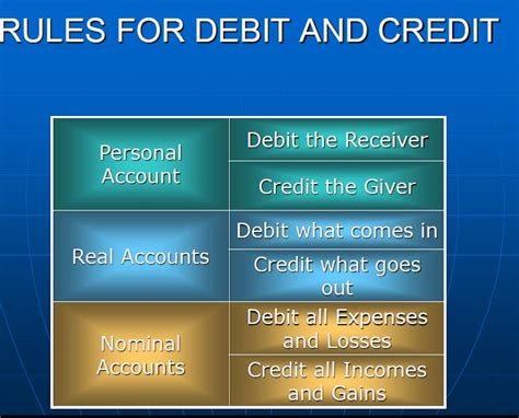 Classification Of Accounts Management Guru Management Guru