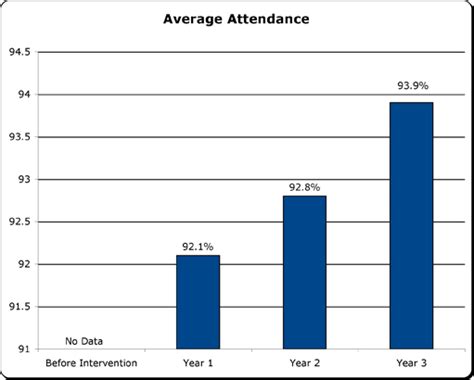 Attendance Graph Nelson Training