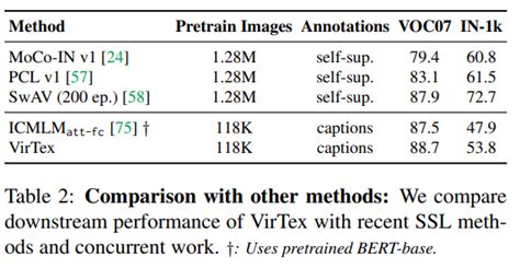 [review] Virtex Learning Visual Representations From Textual Annotations Mlpapersreview