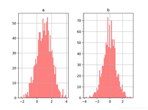 Python Pandas 图形绘制（二）：直方图pandas 直方图 Csdn博客